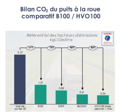 Le Carburant HVO 100 - Transports BRAY